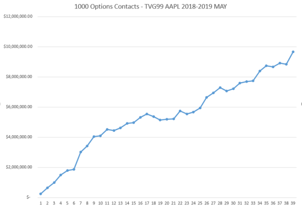 TVG99 Options Matrix Trading System for Cash Flow Generation